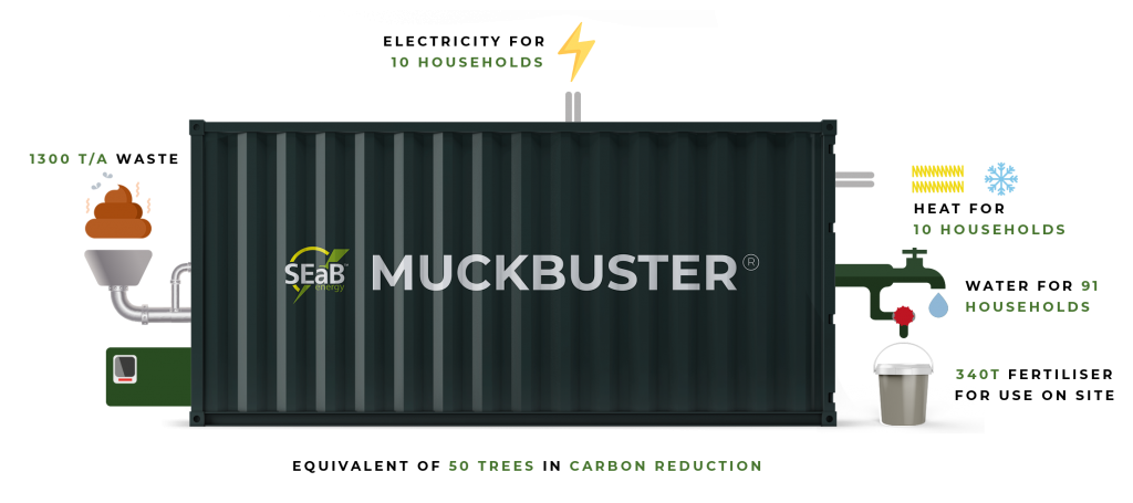 Small Farm Anaerobic Digester - SEAB Energy